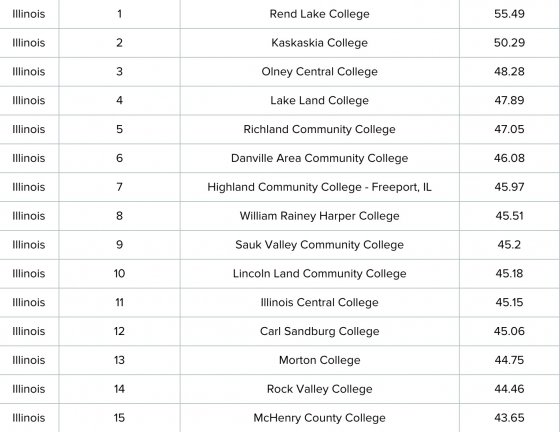 WalletHub lists Best and Worst Community Colleges - Suburban Chicagoland