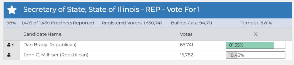 Dan Brady wins the Republican nomination for Illinois Secretary of ...