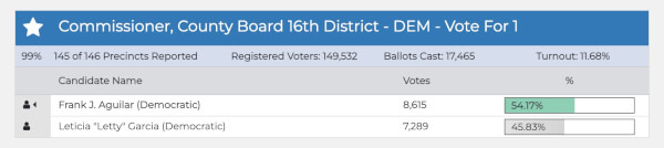 Cook County Commissioner Frank Aguilar wins Democratic primary election ...