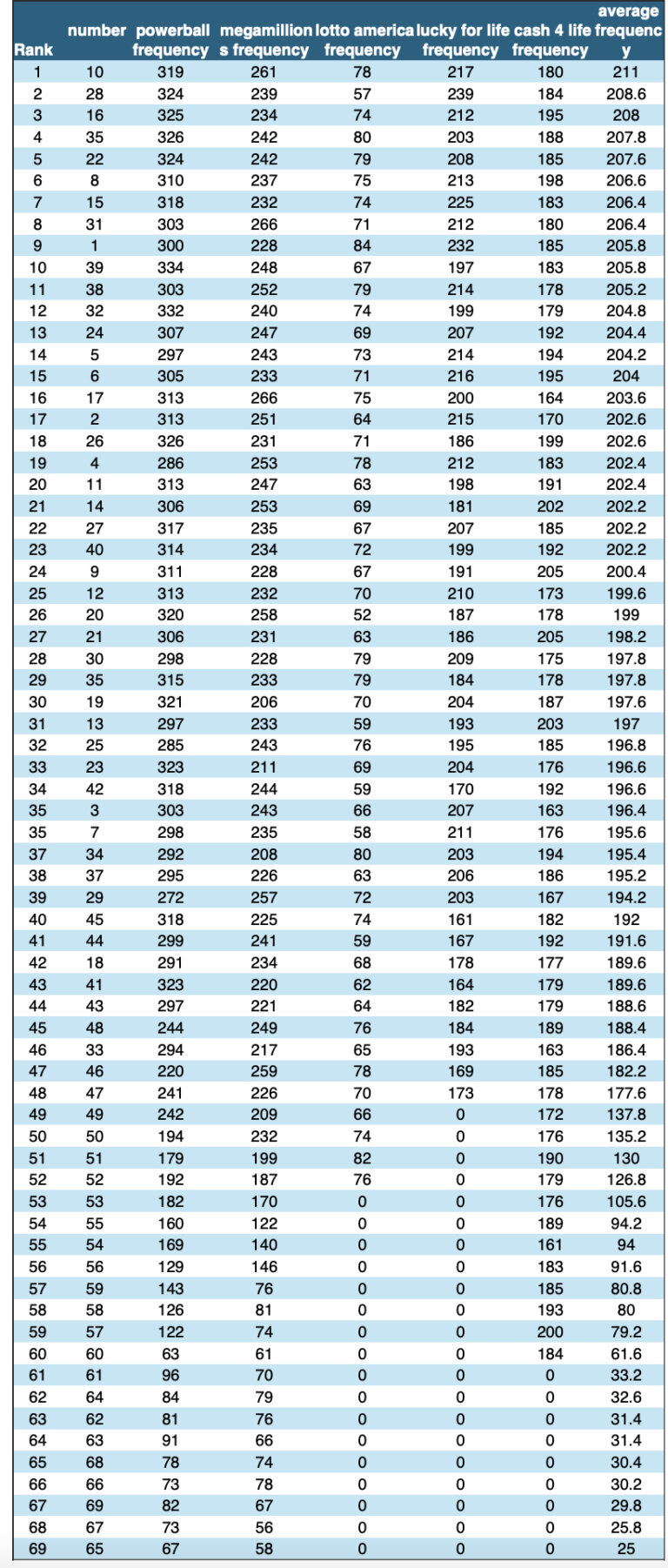New study reveals which are the most selected lottery numbers ...